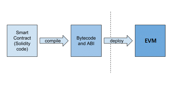 EVM(Ethereum Virtual Machine) - TokenPost
